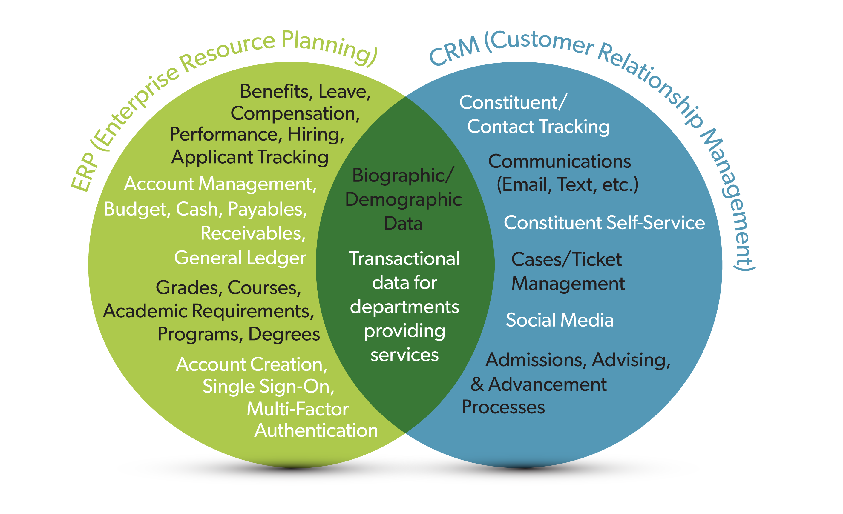 Reengineering Madison CRM - JMU